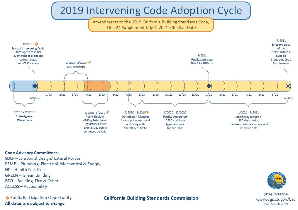 Timeline for 2019 Rulemaking